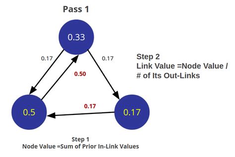 Centrality Algorithms Introduction To Graph Algorithms In Neo4j 4x