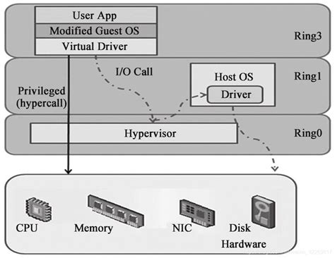 虚拟化技术详解：hypervisor、全虚拟化与准虚拟化的区别 Csdn博客