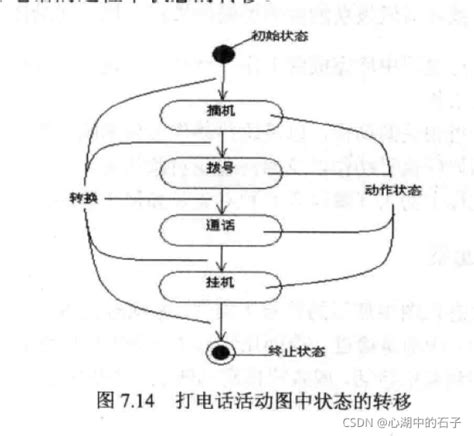 Uml基础、建模与设计实战笔记06第7章状态机图和活动图，状态、装换，动作状态，活动状态，分叉和汇合，泳道，对象流 Csdn博客