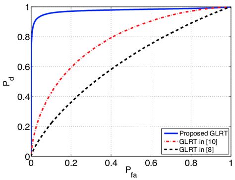 Roc Curve For L 3 M 3 N 128 And Snr −13 Db Download