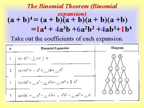 The Binomial Theorem The Binomial Theorem Binomial Expansion