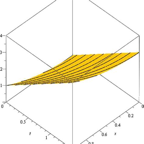 exact and vhptm solution plot of example 1 at β 1 beta 1
