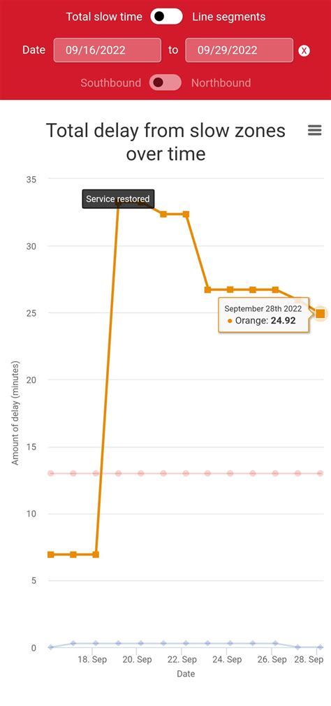 we ve seen steady speed improvements over the last 2 days ol will be