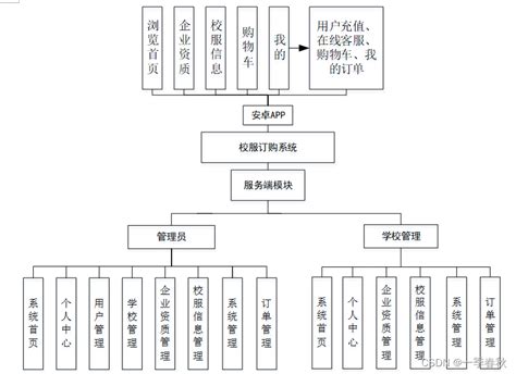 基于springboot vue校服订购系统的设计与实现 vue在校服设计中的研发 csdn博客
