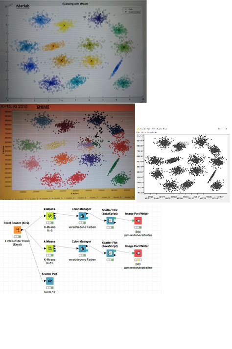 Accuracy Of K Means Clustering Knime Analytics Platform Knime