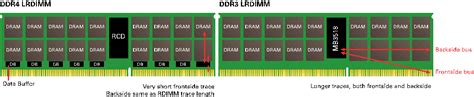 Ddr4 Lrdimm Memory Bandwidth Senza Precedenti In Memorie Ddr4 Lrdimm