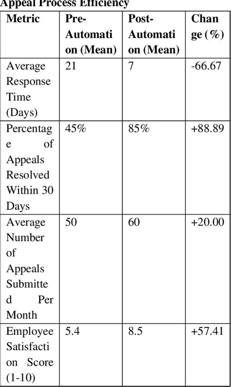 Table 1 From Automating Employee Appeals Using Data Driven Systems