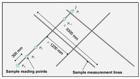 Surface Flatness Measurement
