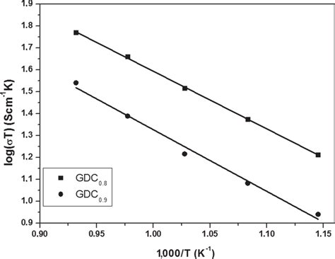 Arrhenius Plots For Gadoliniumdoped Ceria 0 8 Gdc0 8 And Gdc0 9