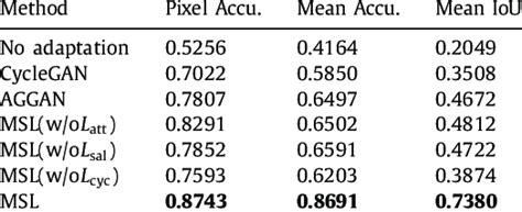 Segmentation Evaluation Accuracy Download Scientific Diagram