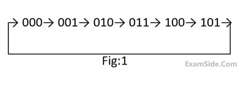 GATE ECE 1988 Sequential Circuits Question 70 Digital Circuits GATE ECE ExamSIDE Com