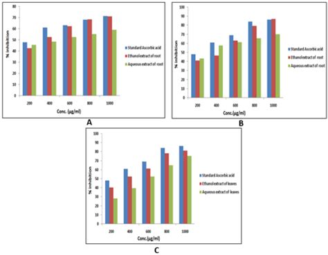 Graphical Comparative Antioxidative Potential A Antioxidant Activity