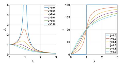 单自由度弹簧振子的响应行为 知乎