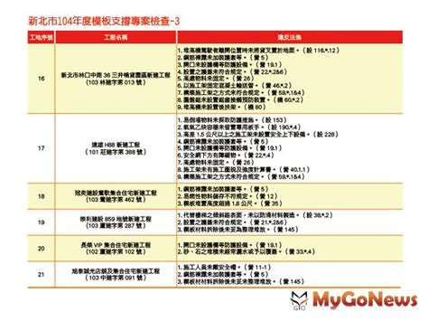 勞檢處公布模板支撐作業勞檢 12受罰3停工 區域情報 Mygonews買購房地產新聞