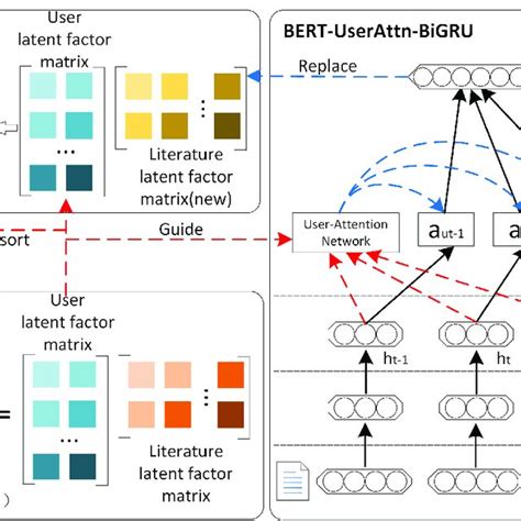 The Hybrid Recommendation Model For Research Papers Download Scientific Diagram