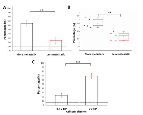 Detection Of Metastatic Phenotypes With The Wb Biosensor A Bar Chart