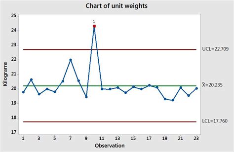 Statistical Process Control Spc With Minitab Online Lean Ireland Lean Six Sigma Training