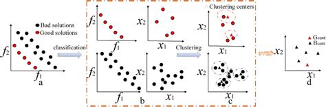 The Process Of The Clustering Strategy Download Scientific Diagram