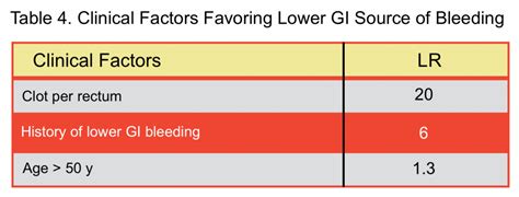 The Critical Gastrointestinal Hemorrhage Evidence Based Management
