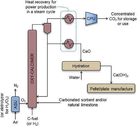 General Process Scheme Of The Oxy Fired Cfb Calcination System And