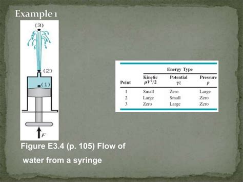 Bernoulli Equation Acceleration Of A Fluid Particle Derivation Of The Bernoulli Equation
