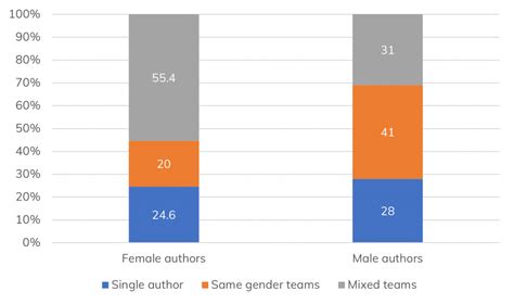Career Stage And The Gender Gap