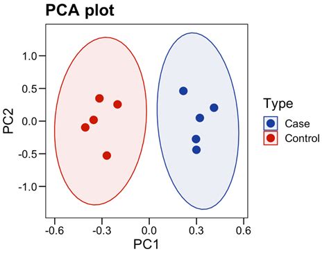 主成分（pca）分析 腾讯云开发者社区 腾讯云