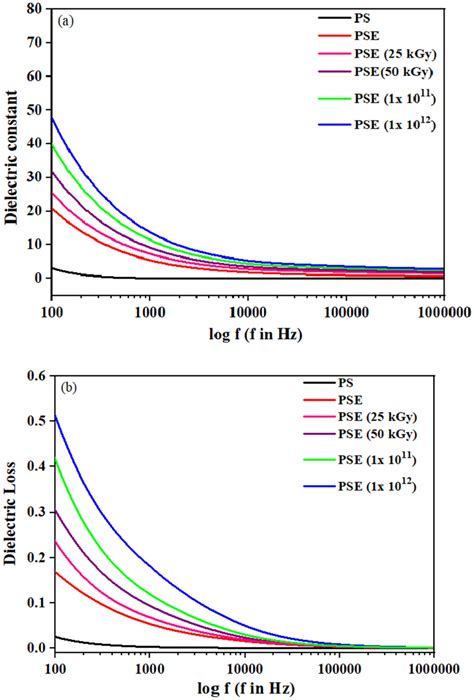 A Dielectric Constant Vs Log Frequency For Pse Nanocomposites B