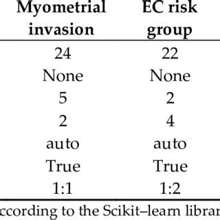 Hyperparameters Selected For The Implementation Of The Four Random