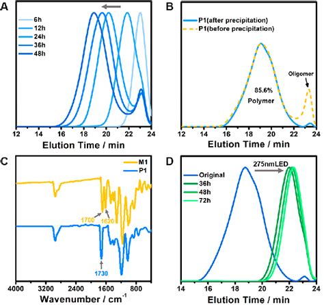 A Gpc Trace Stacking Of Aliquots At Different Polymerization Times Download Scientific
