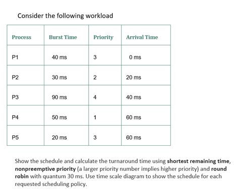 solved consider the following workload show the schedule and