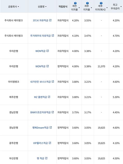 12개월 최고 연 42 ‘코드k자유적금‘차차차·‘아기천사 적금 8 이자 이주의 은행 적금금리 6월 4주 한국금융신문