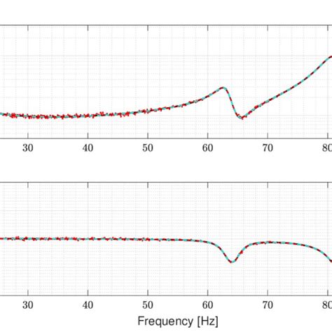 accelerance frf of the component b whose output is the dof p4 and the