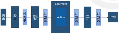 Aspnet Core Mvc 从入门到精通之filter 老码识途呀 博客园