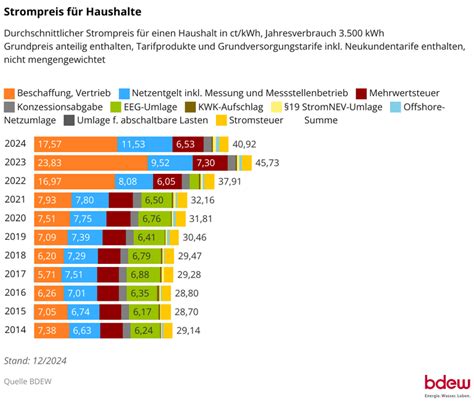 Strompreis Wie Er Sich Zusammensetzt