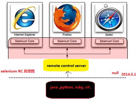 Selenium Ide And Remote Control And Webdriver Cloudtest 博客园