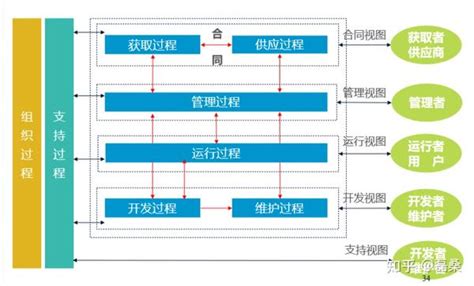 软件需求分析与流程设计 软件生命周期过程 知乎