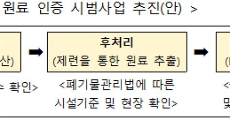 전기차 폐배터리 재활용 전 과정 투명해진다