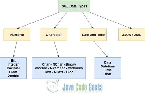 SQL Data Types Tutorial Java Code Geeks
