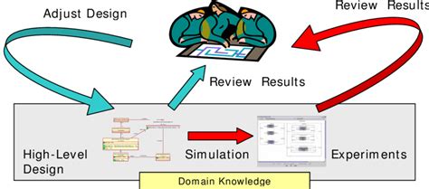 1 Traditional And Simulation Based Approaches To Design Evaluation The