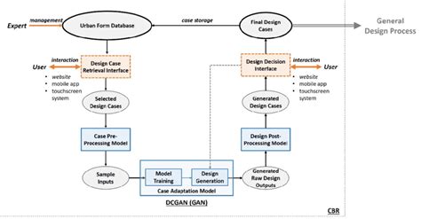 Urban Gan Framework Download Scientific Diagram