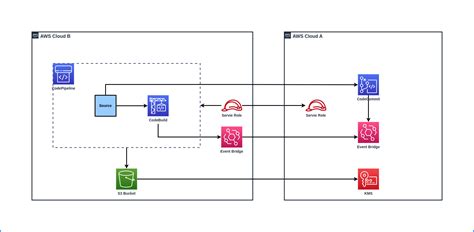 Cross Account Codecommit And Codepipeline In Aws Comprinno