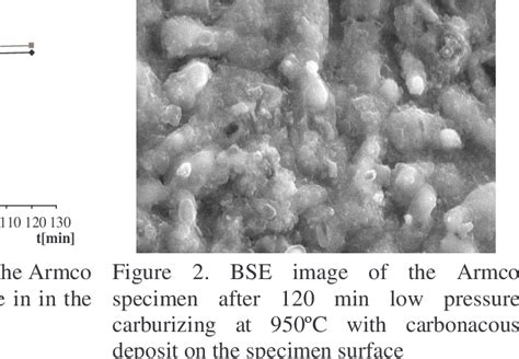 Figure 1 From Vacuum Carburizing—process Optimization Semantic Scholar