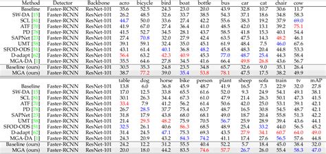 Table 2 From Robust Domain Adaptive Object Detection With Unified Multi Granularity Alignment