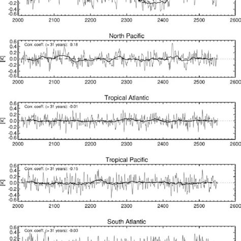 Time Series Of Area Averaged Sst Anomalies Thick Curves Are 31 Yr