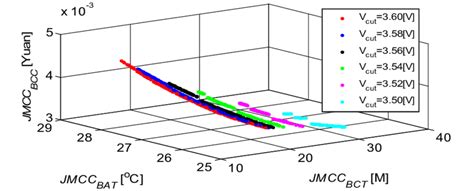 Effects Of Cut Off Voltages On The Optimized MCC Profile Via Pareto