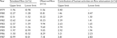 Contribution Of Anthropogenic Activities To Niangziguan Springs Download Table