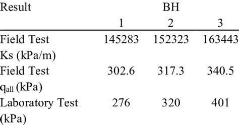 Result From Filed And Laboratory Test Download Scientific Diagram