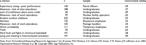 Uncorrected Validities For Scores On Conditional Reasoning Tests For Download Table