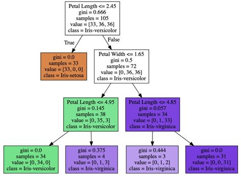 Python決定木分類木の構築方法scikit learnによる機械学習モデル作成入門 DXCEL WAVE